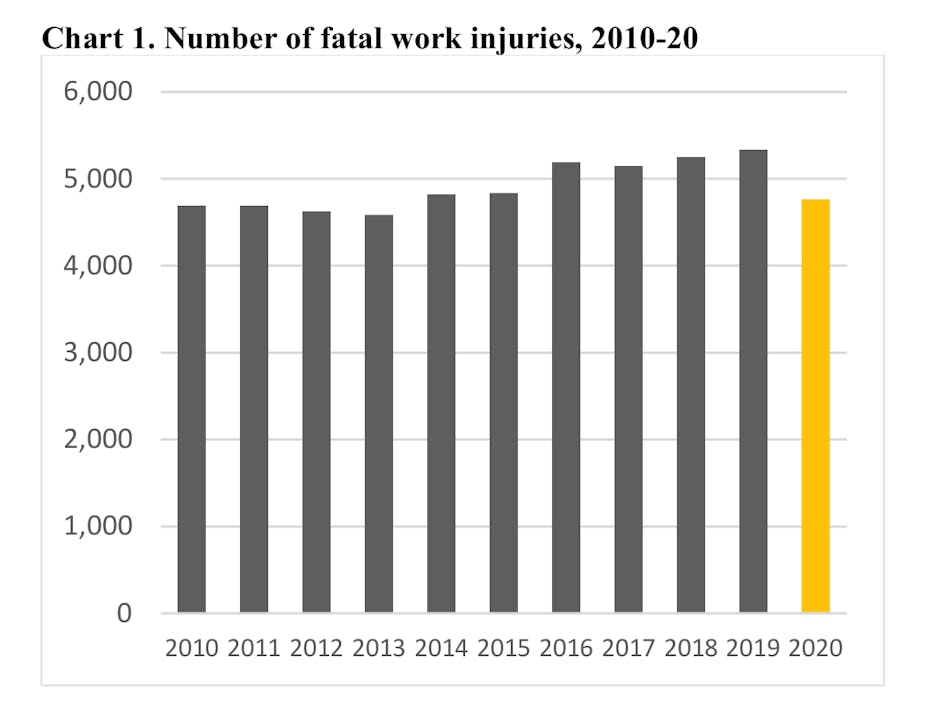 National Census of Fatal Occupational Injuries in 2020 | EC&M