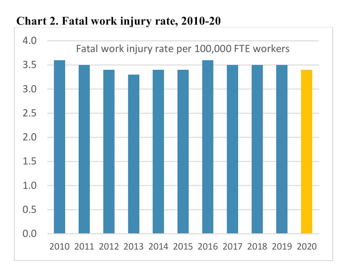 National Census of Fatal Occupational Injuries in 2020 | EC&M