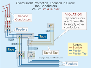 Why Tap a Feeder in the First Place? | EC&M