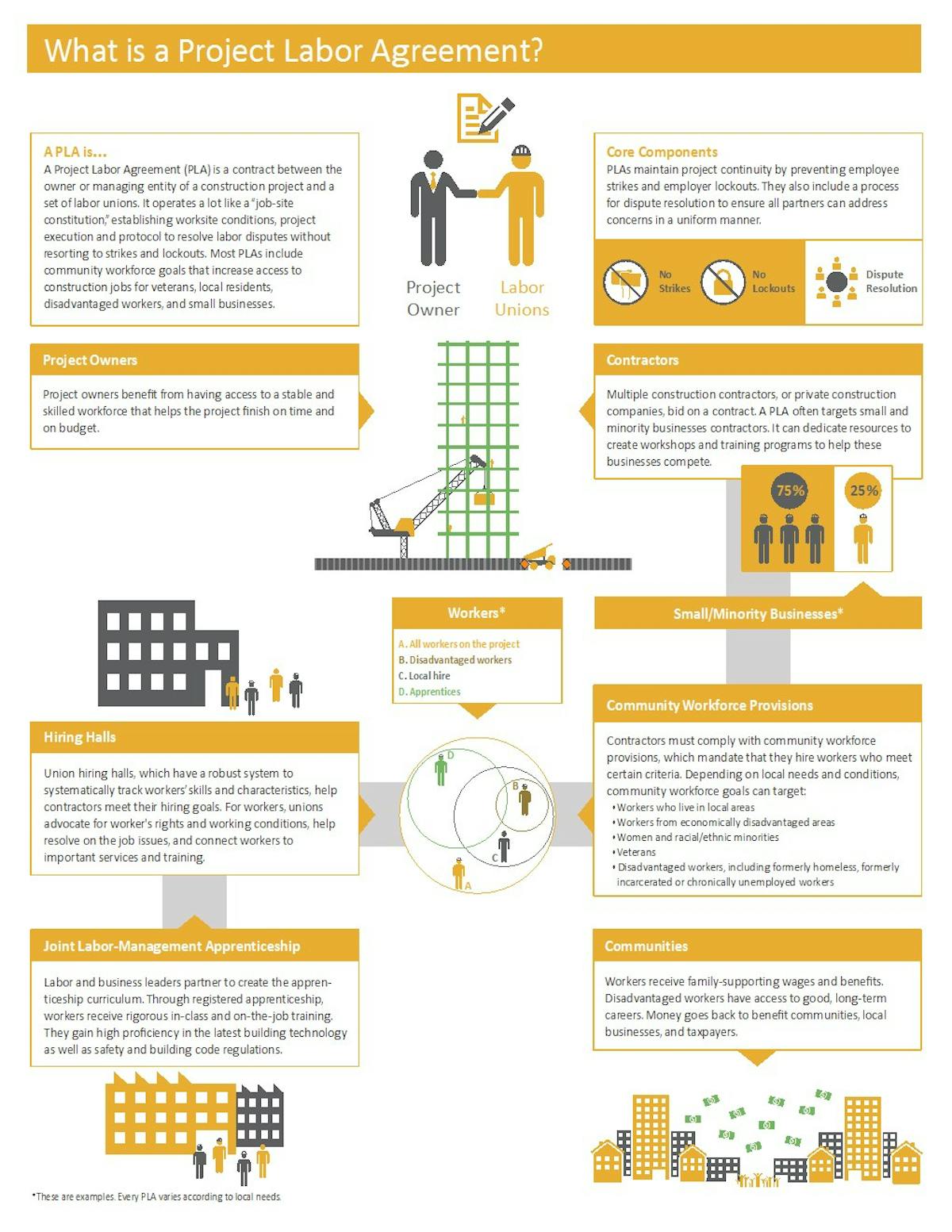 No Agreement On Project Labor Agreement Order | EC&M