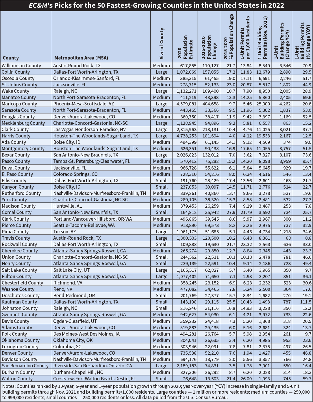 50 Fastest-Growing Counties in the United States 2022 | EC&M