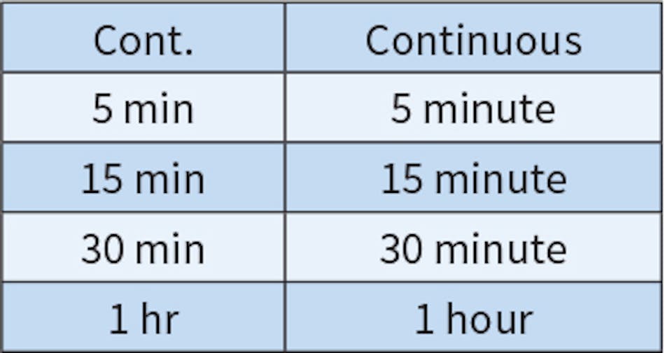A Simple Approach to Duty Ratings of AC Machines | EC&M