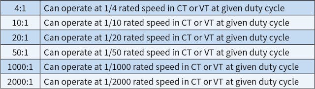 A Simple Approach to Duty Ratings of AC Machines | EC&M