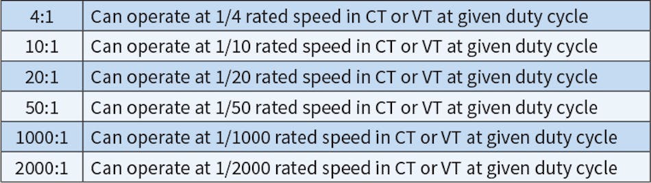 A Simple Approach to Duty Ratings of AC Machines | EC&M