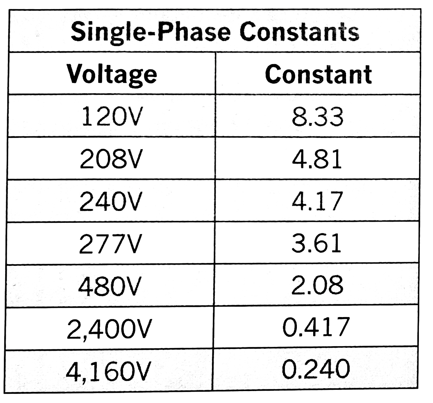 Calculating Single- and 3-Phase Parameters | EC&M