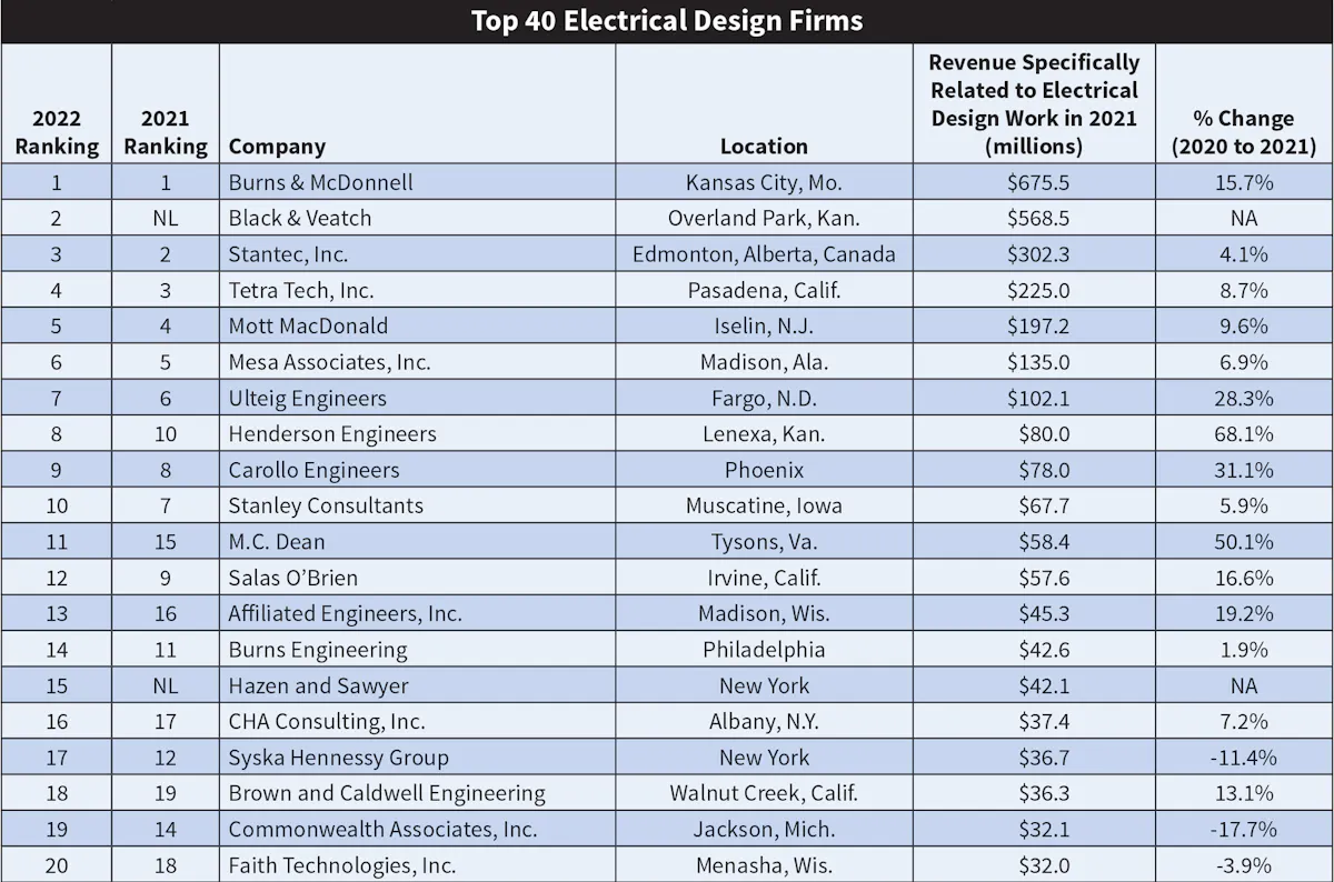 What Pandemic? EC&M’s 2022 Top 40 Electrical Design Firms Special ...