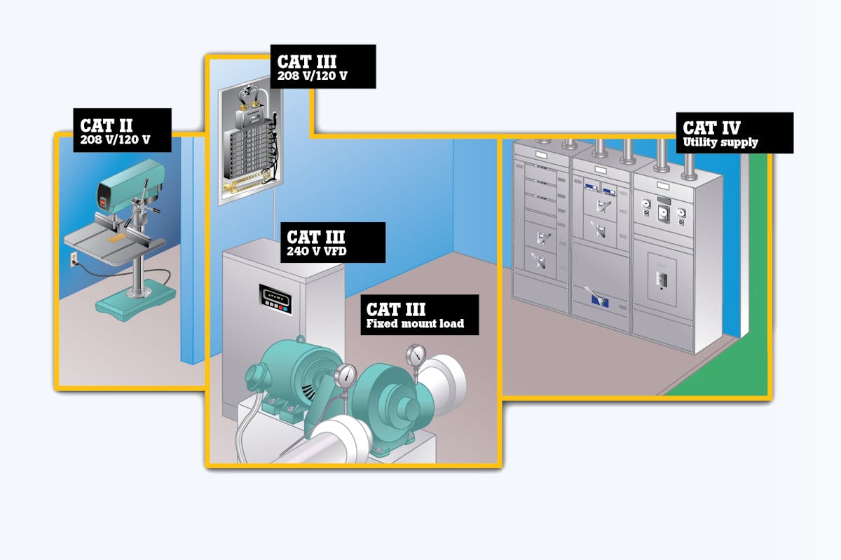 Understanding the CAT Rating System | EC&M