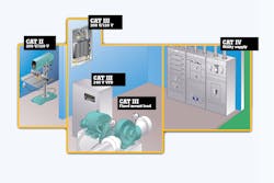 Understanding the CAT Rating System | EC&M