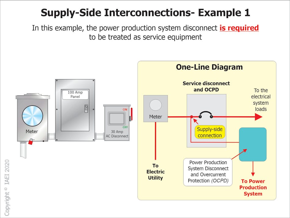 The History of Supply-Side Interconnections and the National Electrical ...