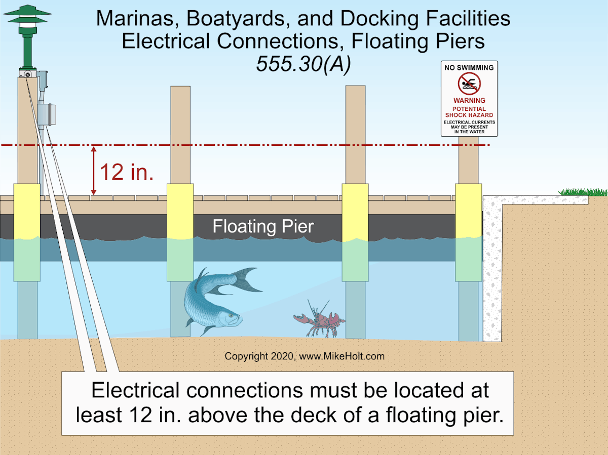 Stumped by the Code? NEC Requirements Related to the Installation of ...