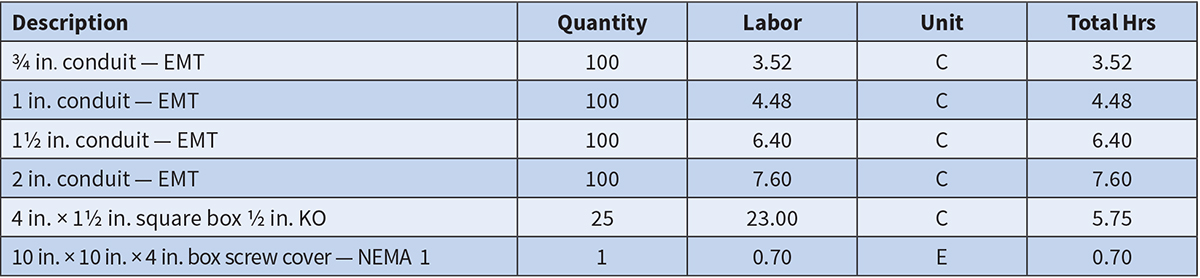 Understanding Labor Hours and Labor Costs | EC&M