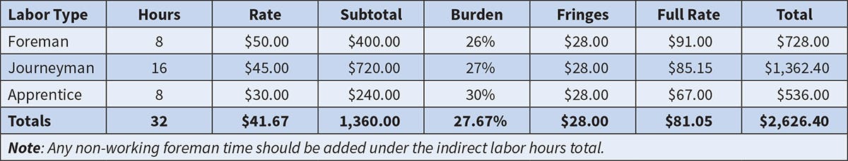 Understanding Labor Hours and Labor Costs | EC&M