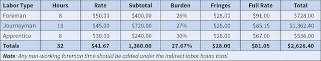 Understanding Labor Hours and Labor Costs | EC&M