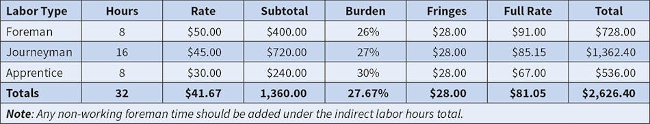 Understanding Labor Hours and Labor Costs | EC&M