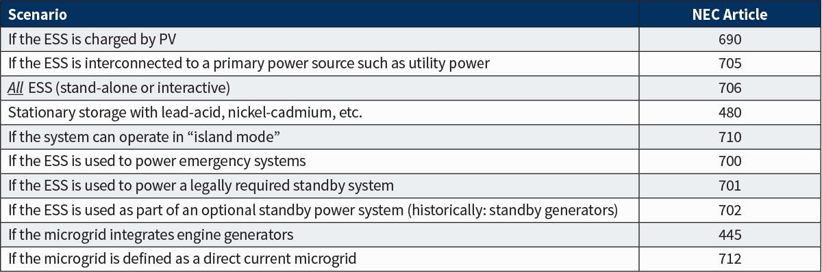The Evolution of Microgrids | EC&M