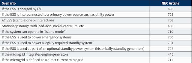 The Evolution of Microgrids | EC&M