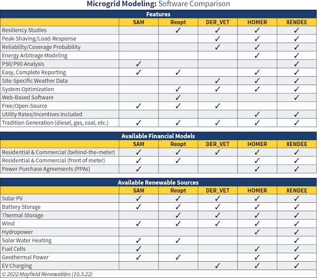 The Evolution of Microgrids | EC&M