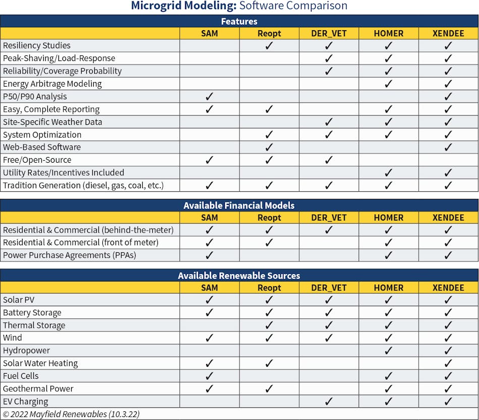 The Evolution of Microgrids | EC&M