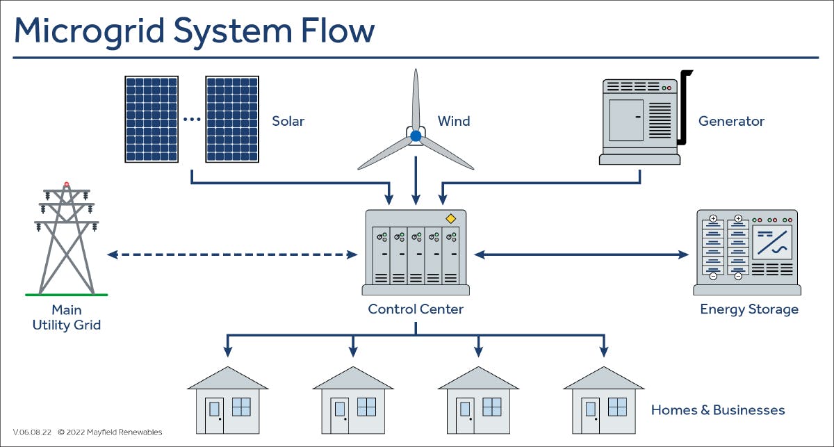 The Evolution of Microgrids | EC&M