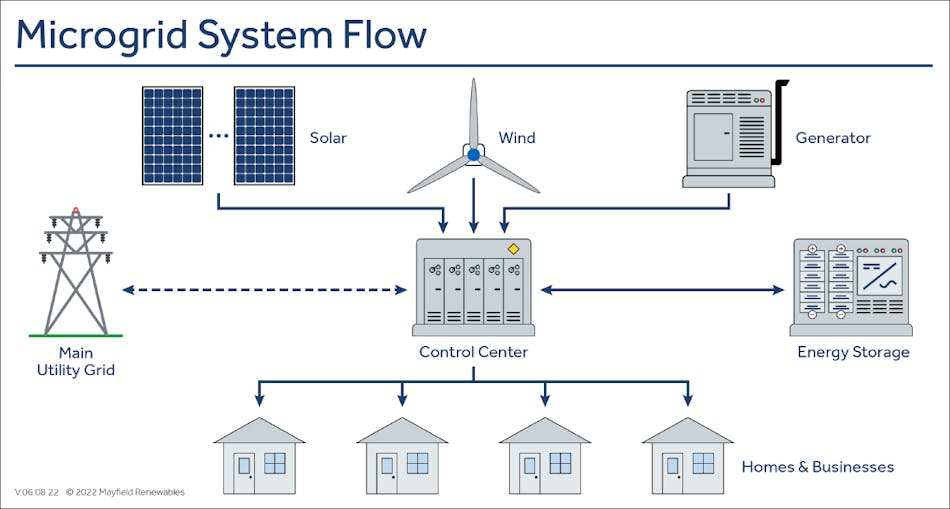 The Evolution of Microgrids | EC&M
