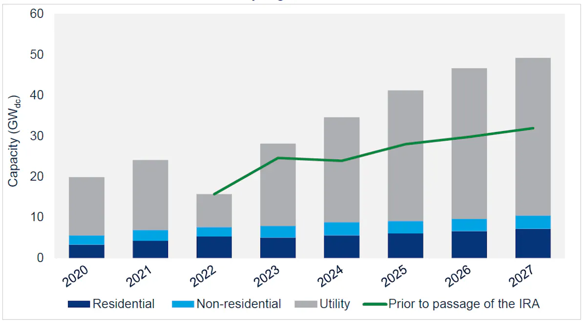 Rise in Off-Grid Residential Solar Installations | EC&M