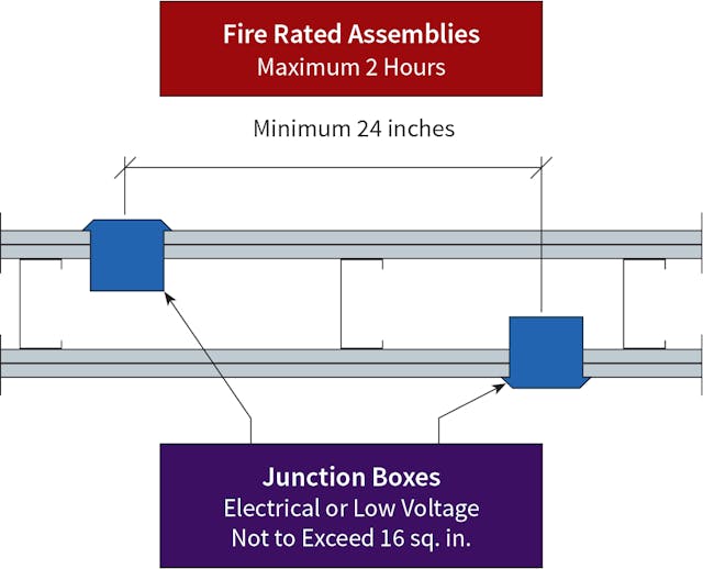 Installing Electrical Junction Boxes in Fire-Rated Walls | EC&M