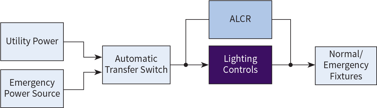 How to Meet UL 924 Requirements for Emergency Lighting | EC&M