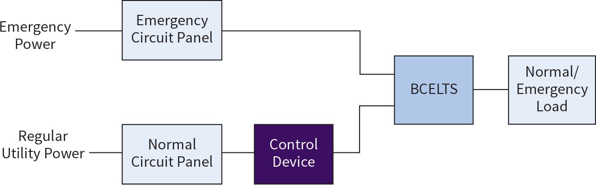 How to Meet UL 924 Requirements for Emergency Lighting | EC&M