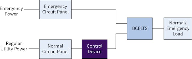 How to Meet UL 924 Requirements for Emergency Lighting | EC&M