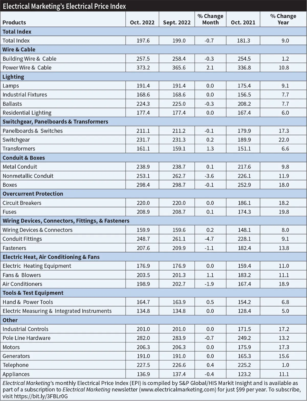 2023 Construction Forecast | EC&M