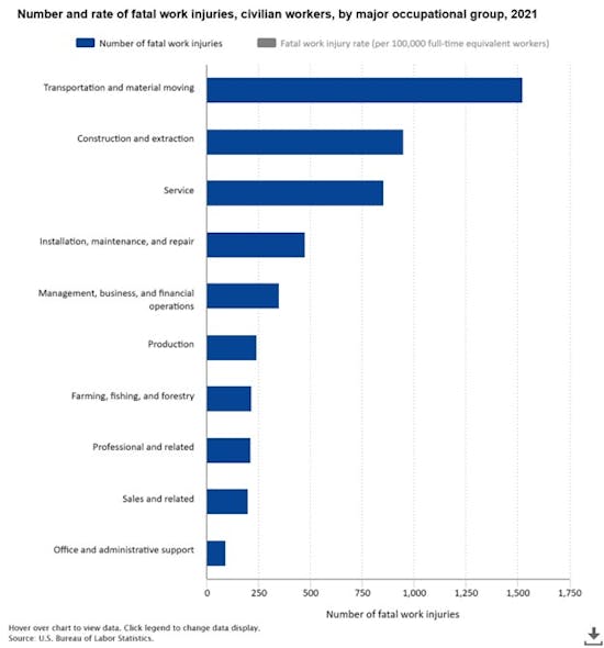 BLS Stats Show Worker Fatalities Increase in 2021 | EC&M