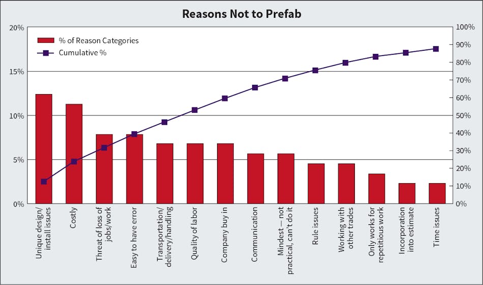 The Evolution of Prefabrication in the Electrical Construction Industry ...
