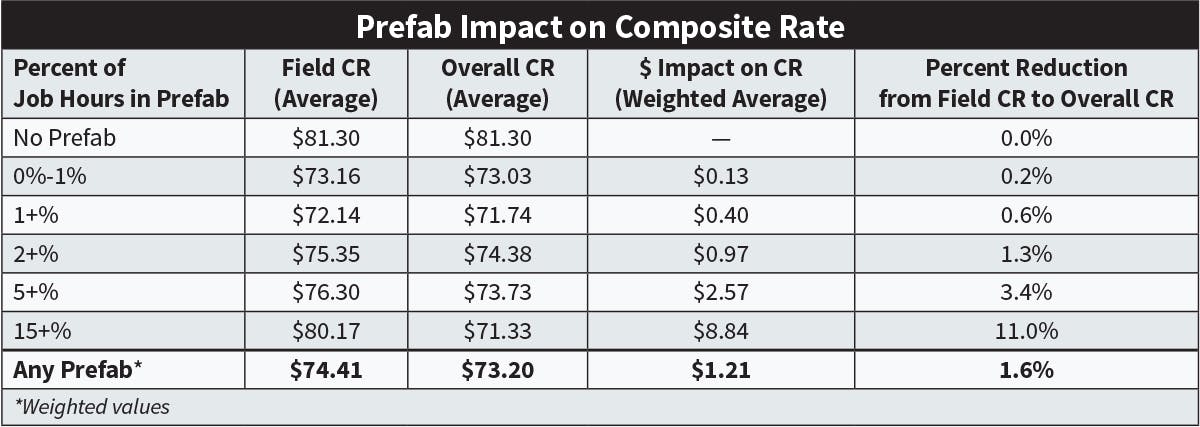 The Evolution of Prefabrication in the Electrical Construction Industry ...