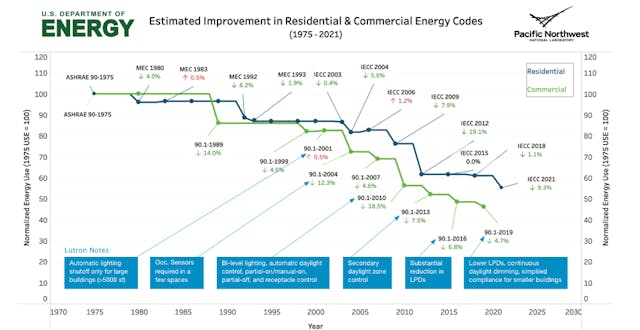 2023 Energy Codes and Lighting & Control Requirements | EC&M