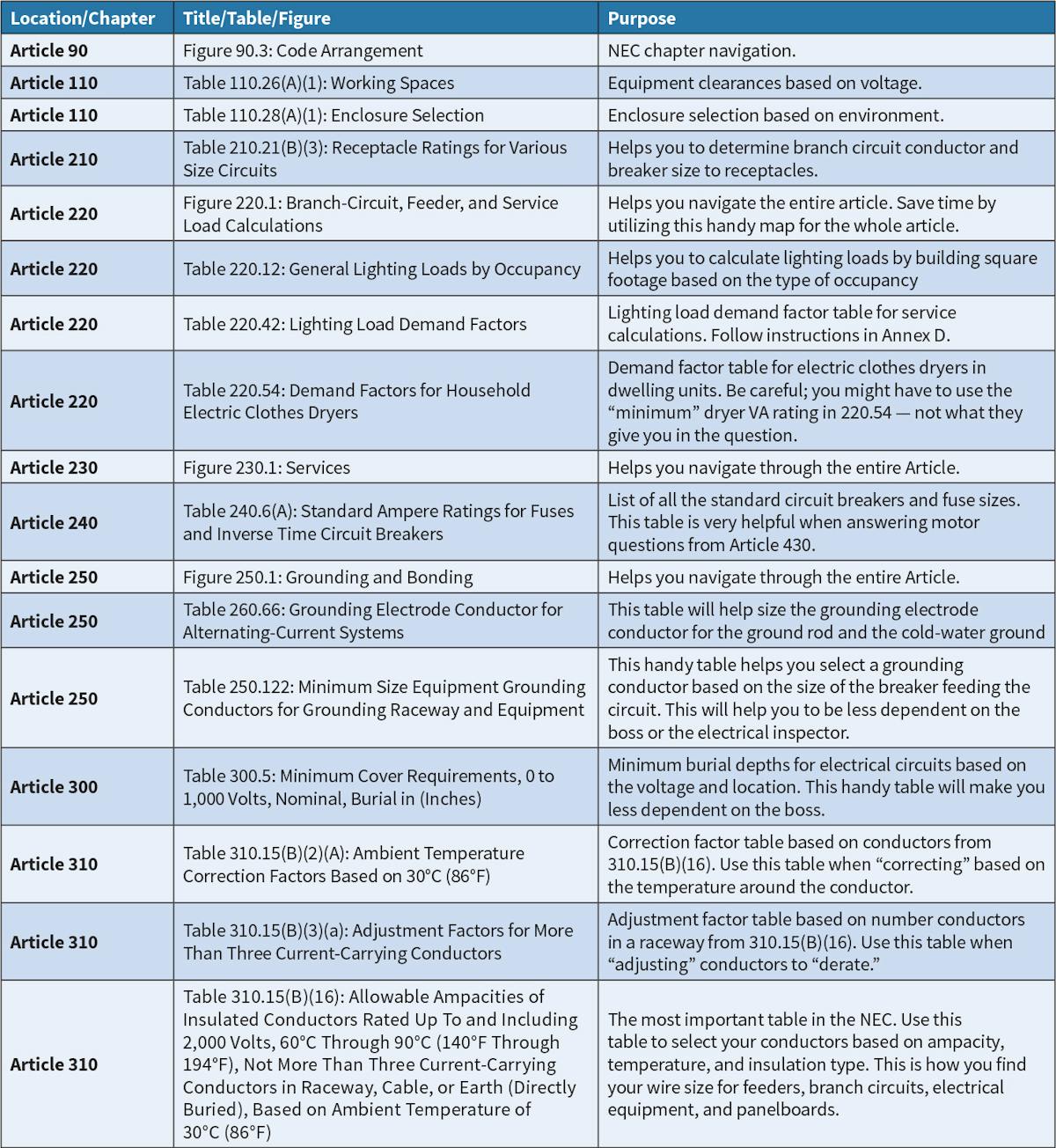 Tips for Passing an Electrical License Exam | EC&M