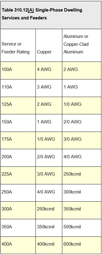 Code Q&A: Service and Feeder Conductor Sizing Requirements for Dwelling ...
