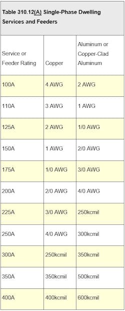 Code Q&A: Service and Feeder Conductor Sizing Requirements for Dwelling ...
