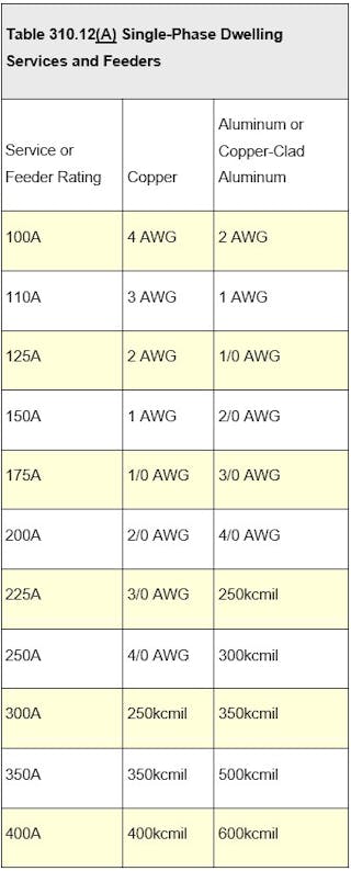 Code Q&A: Service and Feeder Conductor Sizing Requirements for Dwelling ...