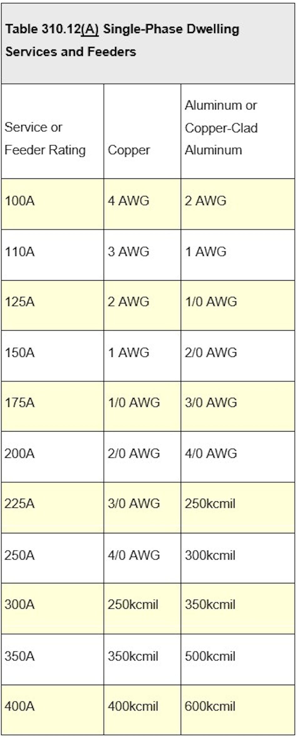 Code Q&A: Service and Feeder Conductor Sizing Requirements for Dwelling ...