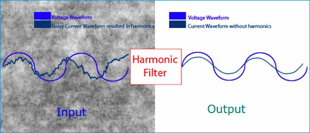 What is Harmonics? | EC&M