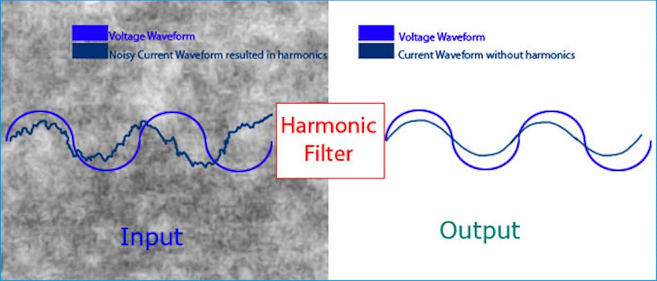 What is Harmonics? | EC&M