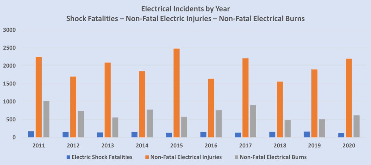 Why Electrical Accidents Continue to Happen | EC&M