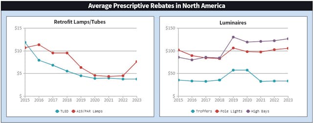 Commercial Lighting Rebate Trends for 2023 | EC&M
