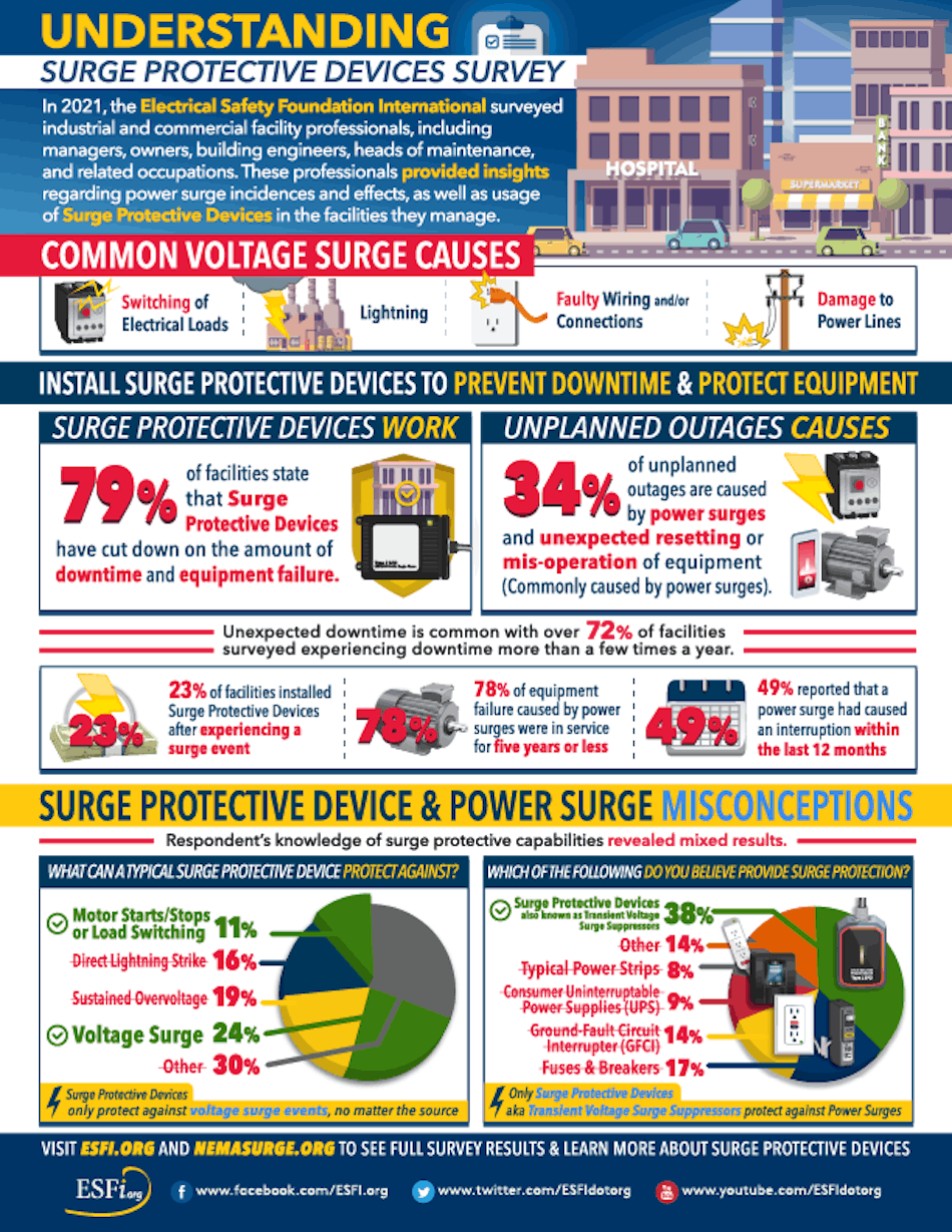 Understanding Power Surges and Surge Protective Devices | EC&M