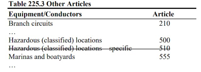 NFPA Issues Multiple Corrections to the 2023 NEC | EC&M