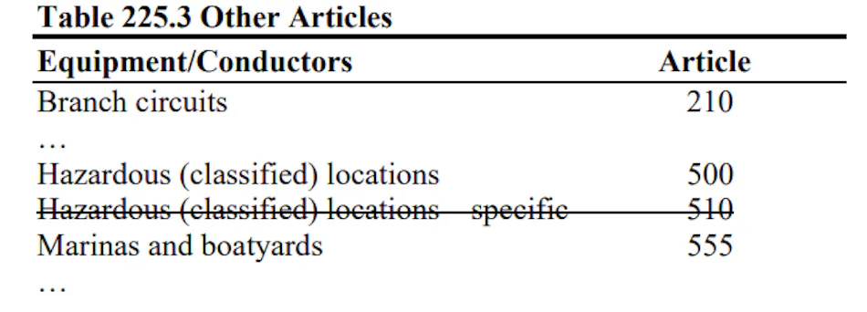 NFPA Issues Multiple Corrections to the 2023 NEC | EC&M