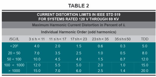 Harmonics: Identification and Diagnosis Detailed | EC&M