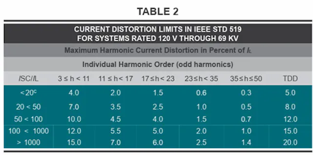 Harmonics: Identification and Diagnosis Detailed | EC&M