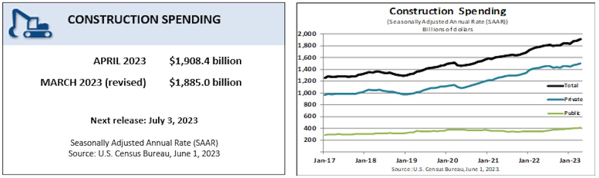Construction Spending Continues to Rise | EC&M