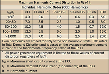 Harmonics: Mitigation Techniques | EC&M